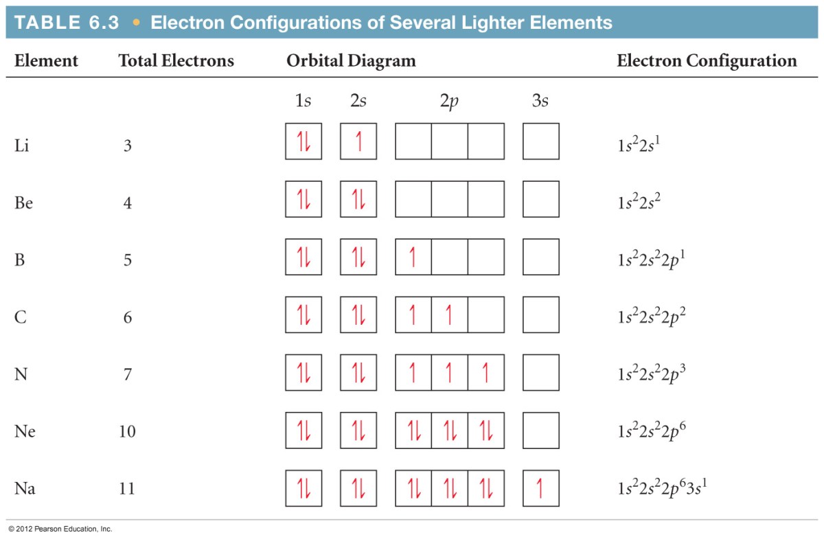 CP27 – Electron Configurations | Chemteacher